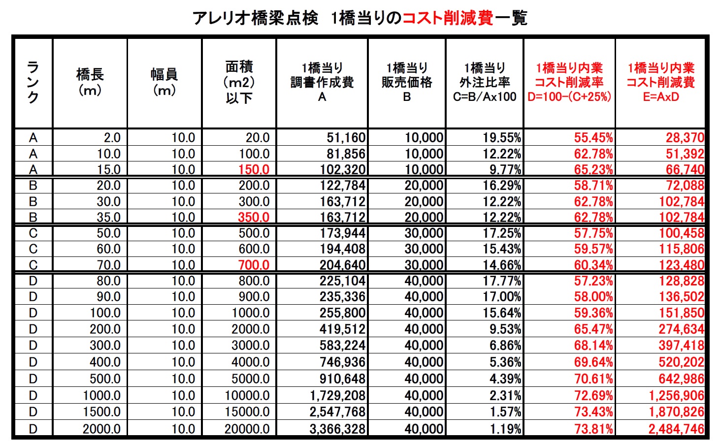 主な特徴 | アレリオ橋梁点検